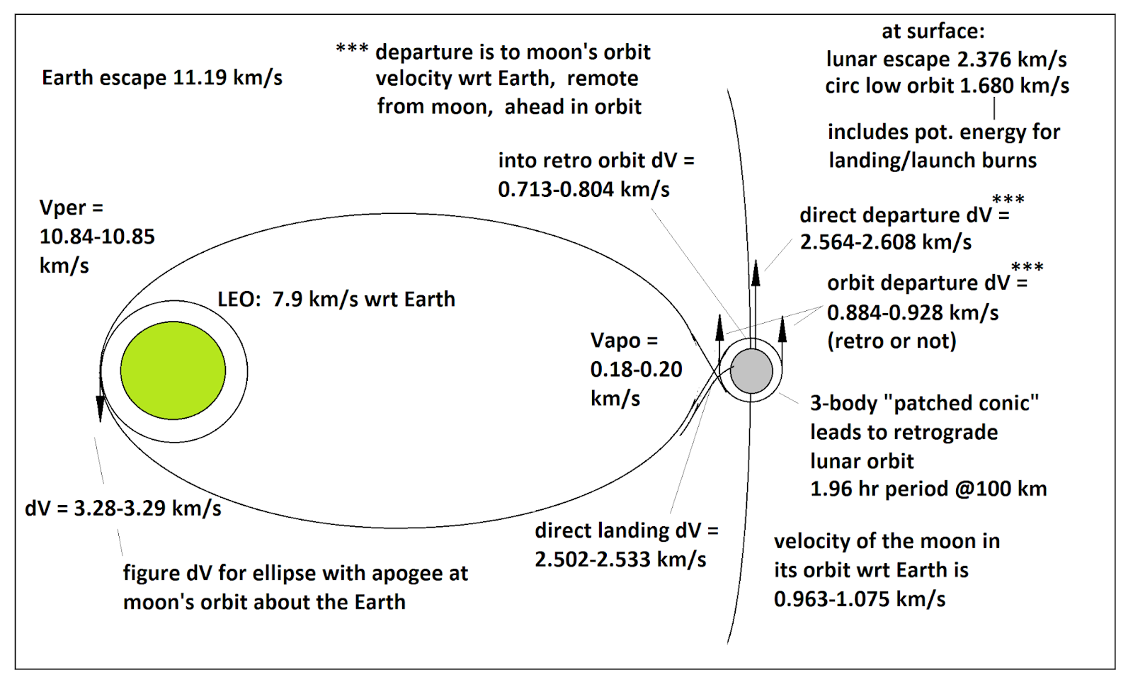 An Ex Rocket Man's Take On It: Cis-Lunar Orbits and Requirements