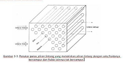 Tipe Tipe Dasar Penukar Panas Types of Heat Exchangers | Informasi ...