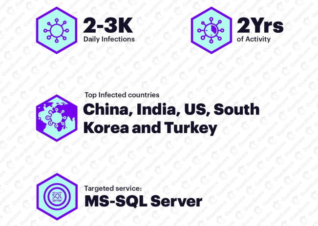 MS-SQL Servers Under Attack!! Hackers Installing 10 Secret Backdoors