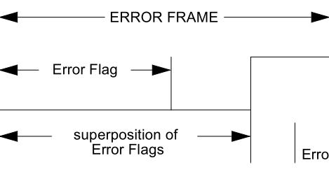 [CAN2.0][Controller Area Network][Bài 5] Khung báo lỗi (Error frame ...
