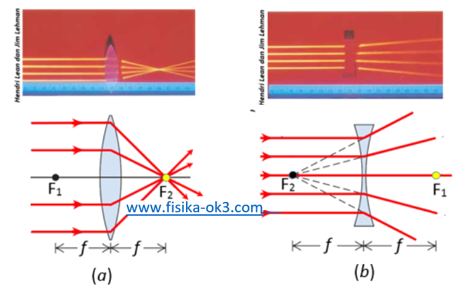 Pembiasan Cahaya pada Lensa - FISIKA-OK3