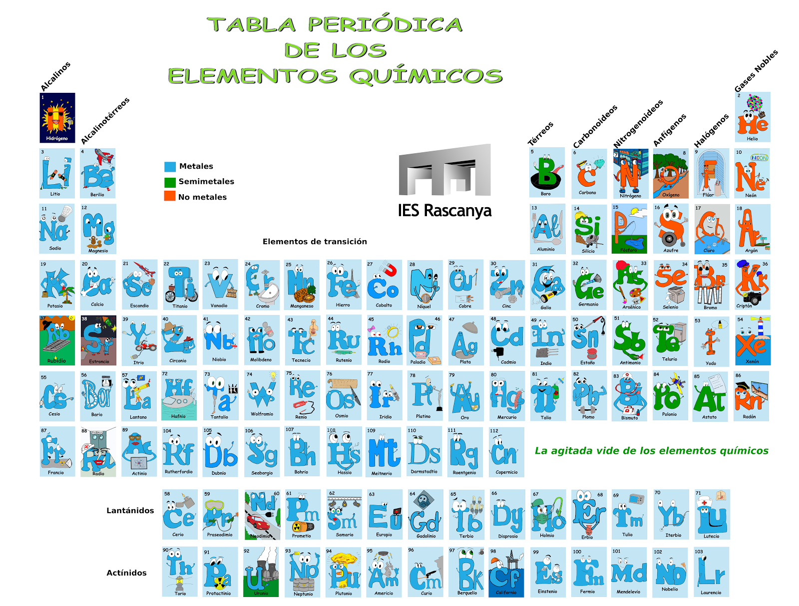 La agitada vida de los elementos: Tabla Periódica con Draw