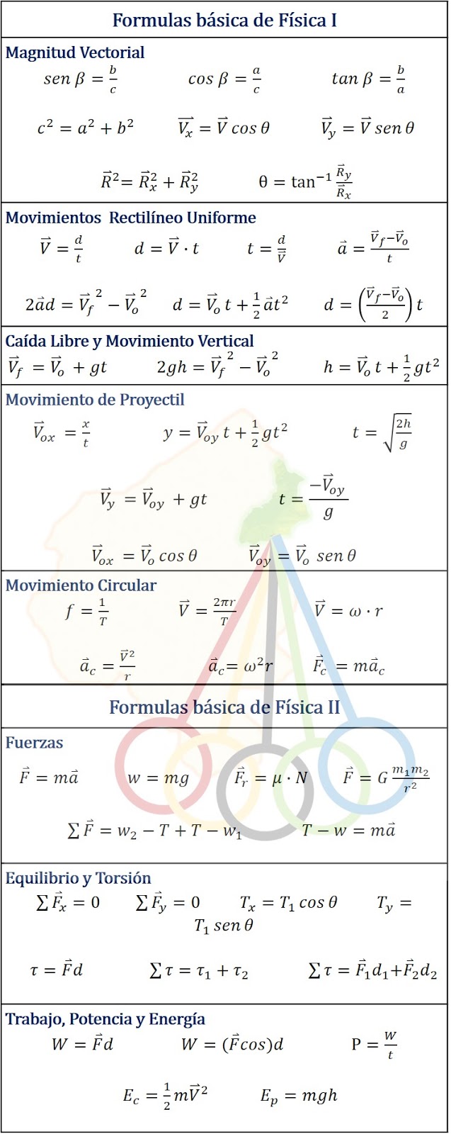 2da Olimpiada de Física: FORMULAS BASICAS DE FÍSICA ELEMENTAL