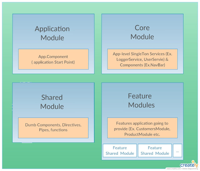 Pranay Rana: Angular Application Structure