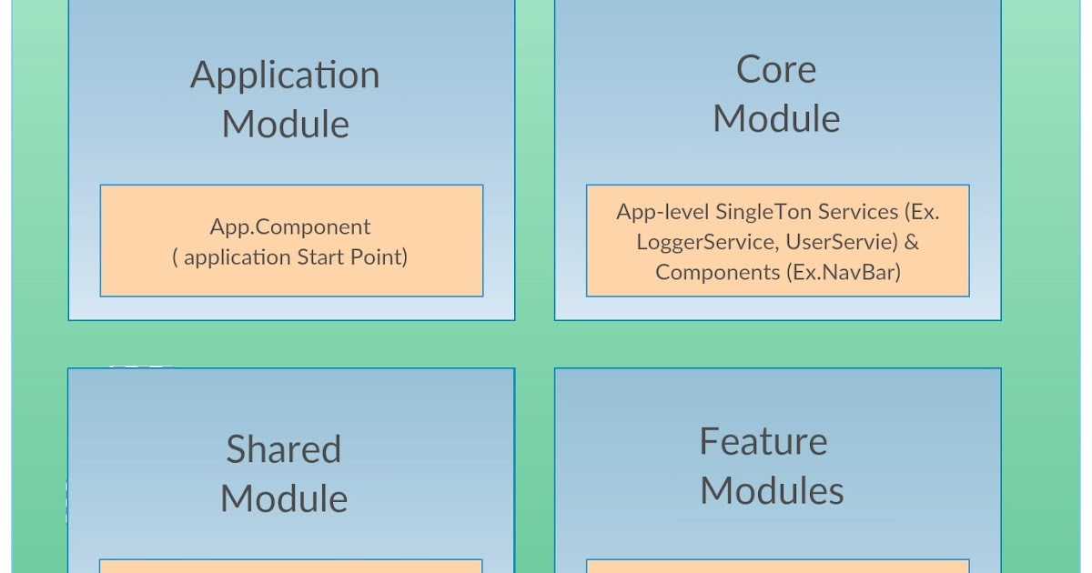 Pranay Rana: Angular Application Structure