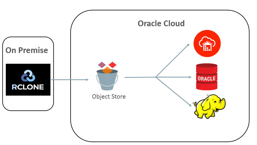 Oracle Cloud Object Store Access With Rlone