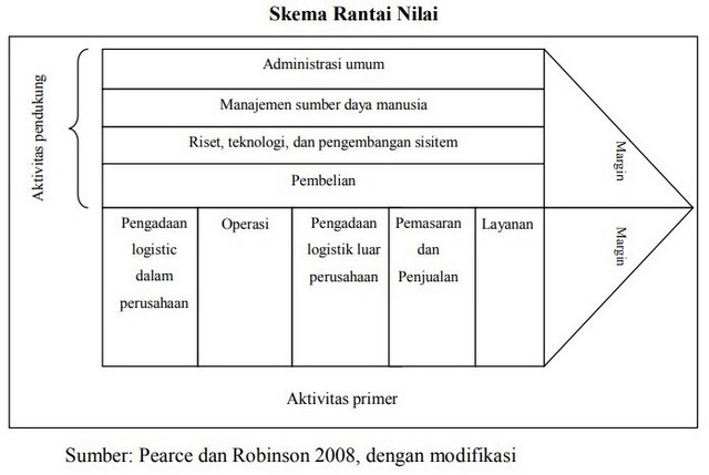 Value Chain: Pengertian, Tujuan, Jenis, dan Contoh Metodenya - Ekonomi ...