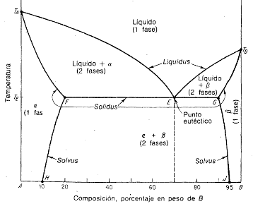 36. Defina las curvas de Liquidus, Solidus y Solvus. | Ciencia de los ...