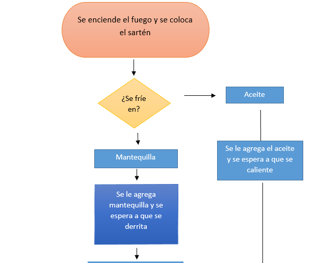 Diagrama de flujo de la preparación de un huevo revuelto. Diagrama de flujo de la preparación de un huevo revuelto.