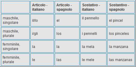 LEZIONI SPAGNOLO ONLINE: ARTICOLI DETERMINATIVI