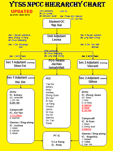 YTSS National Police Cadet Corps: Update of 27th Batch Hierarchy Chart