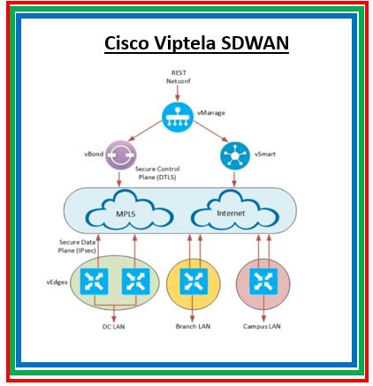 Cisco Viptela SDWAN : Configuration Procedure for Cflowd Routing Policy via CLI - The Network DNA