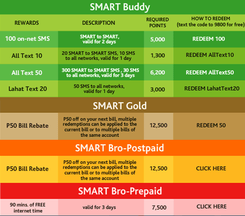Turtz on the Go: SMART Rewards (How to Redeem a Free Load from Smart)