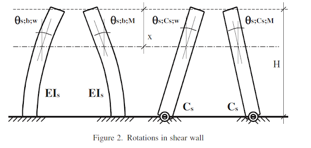 Outriggers in tall buildings