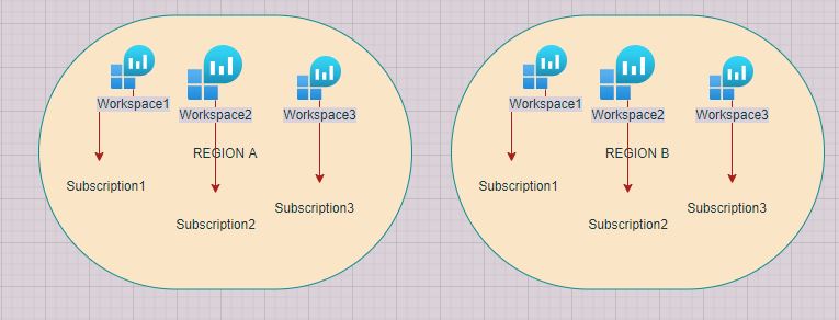 Yusuf Blog: Azure Monitor | Data Collection Rule (Use case Scenario)