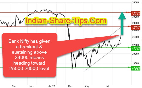 Bank Nifty Intraday Tips And Technical Analysis Indian Stock Market Hot