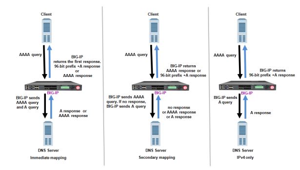 What is the use of DNS64 and NAT64 ~ Network & Security Consultant