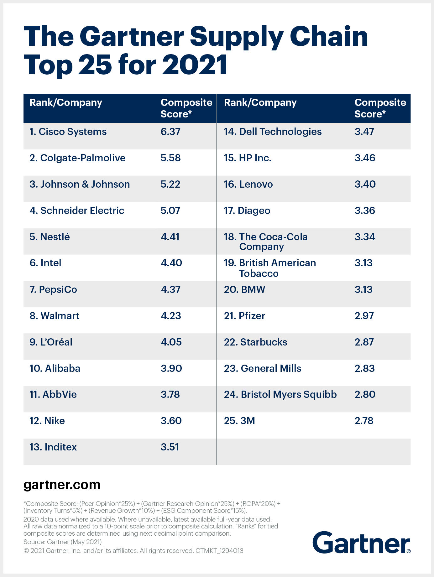 Momentousness: Gartner 2021 top 25 Supply Chain companies