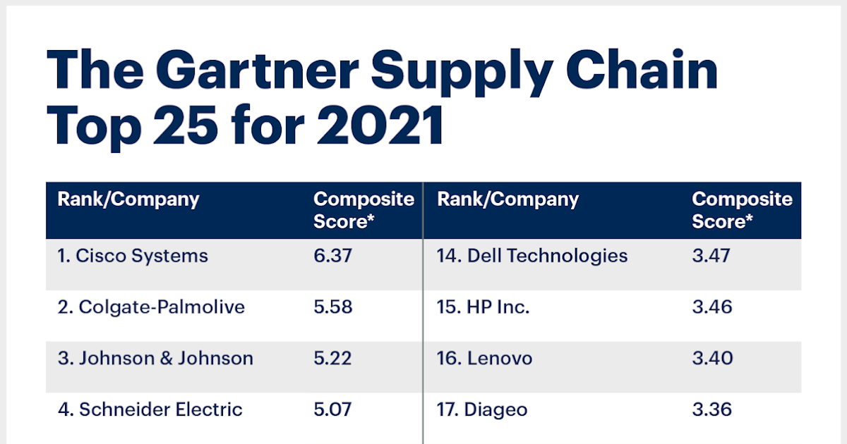 Momentousness: Gartner 2021 top 25 Supply Chain companies