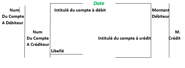 Le schéma de l’organisation comptable