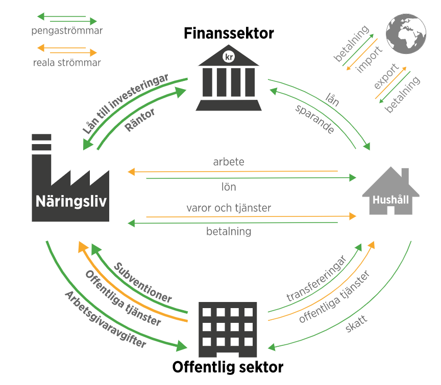 Det ekonomiska kretsloppet - värt att ha i åtanke