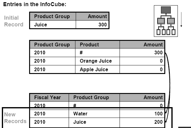 SAP Business Warehouse Hierarchies and Attributes - SAP ABAP