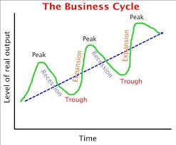 Blossom's AP Macroeconomics Blog: The Business Cycle