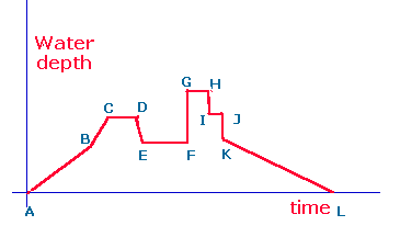 McPherson Math: Floating Down the River