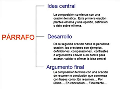 Clasificación y división de el párrafo: El párrafo y su estructura