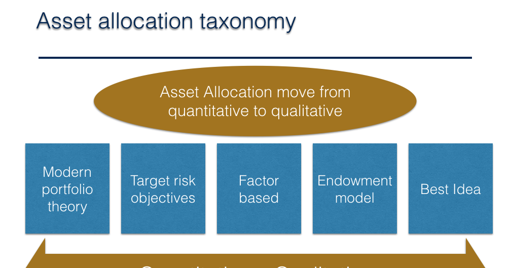Disciplined Systematic Global Macro Views: Asset allocation approaches ...