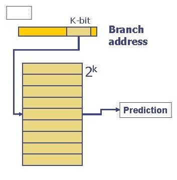 Branch Prediction