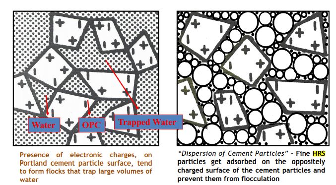 Portland Pozzolana Cement (PPC) For Construction - Pozzolanic Reaction ...