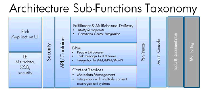 HP Exstream: LAL Architecture