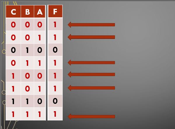 logique combinatoire: table de vérité et fonction logique
