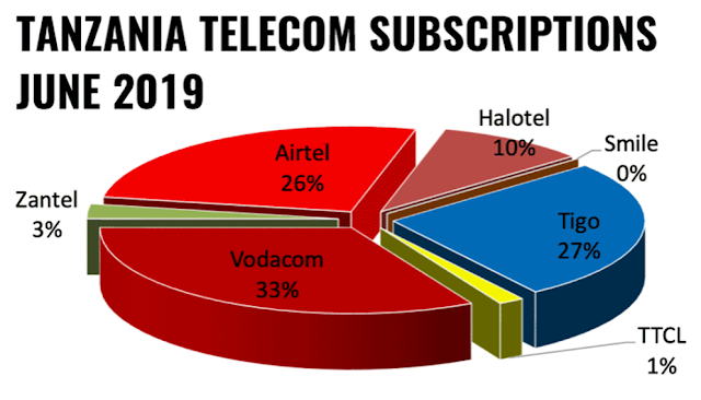 Operator Watch Blog: Tanzania has a Wide Choice of Operators