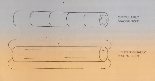 Magnetic Particle Testing -VI: Demagnetization