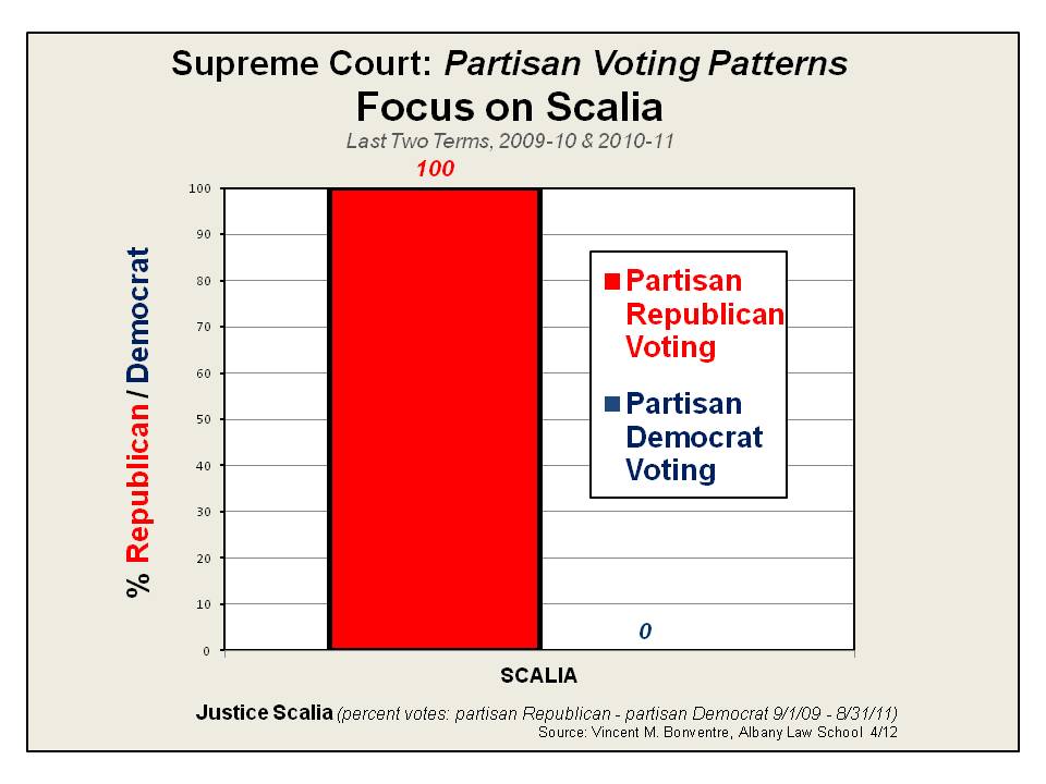 New York Court Watcher: Supreme Court: How Partisan? Ideological ...