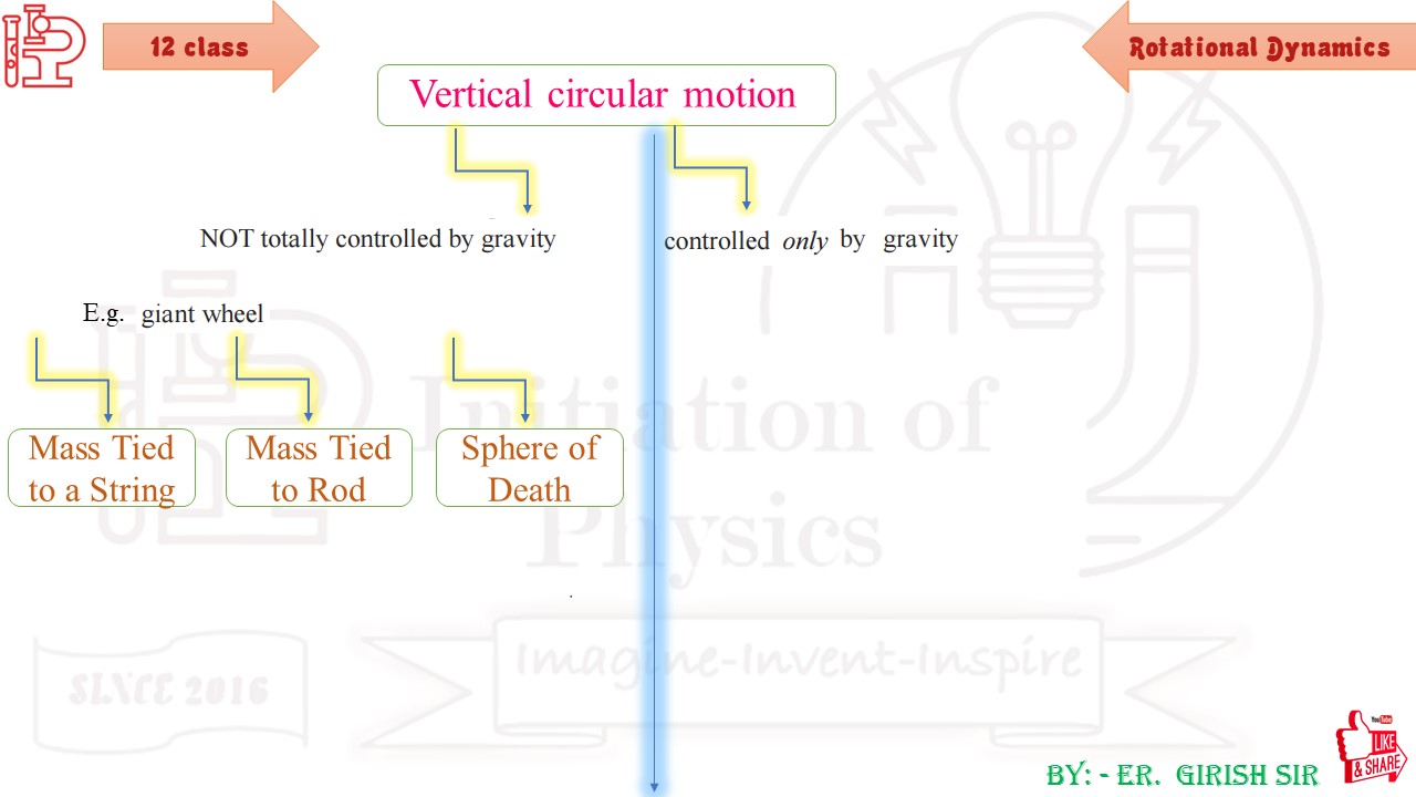 Mind Map - CIRCULAR MOTION - INITIATION OF PHYSICS
