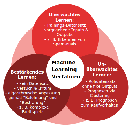 Machine Learning: 3 KI-Lernverfahren auf einen Blick