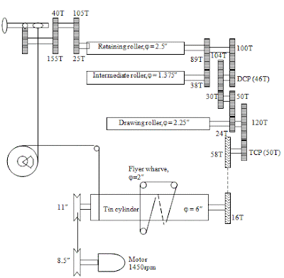Gearing Diagram of Spinning Frame Machine(Jute Slip Draft) ~ Textile ...