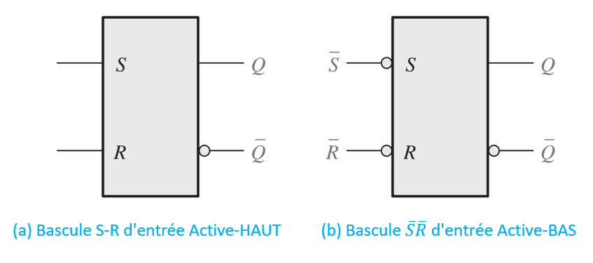 Logique séquentielle: les bascules, La Bascule RS
