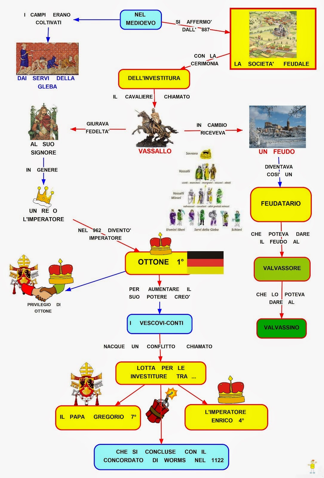 Mappa concettuale: Società feudale • Scuolissima.com