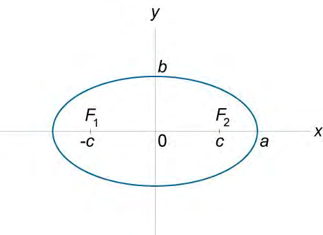 Analytic Geometry – Ellipse - Alfi Blog