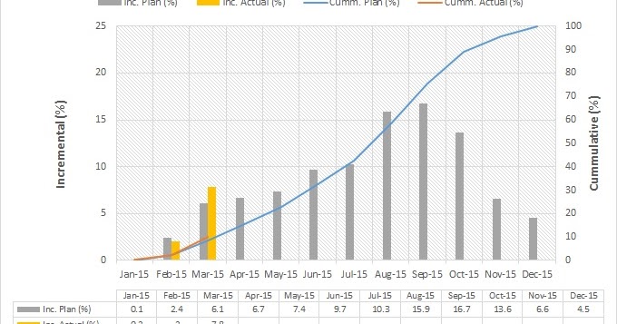 Artikel Dunia Proyek: Bagaimana Cara Membuat S-Curve (Kurva S) Sederhana