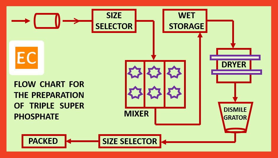 ELEMENTAL CHEMISTRY: Super Phosphate