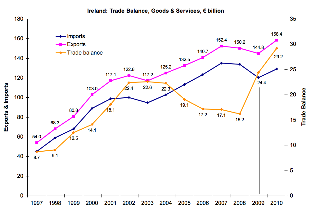 True Economics: 10/07/2011: Irish Trade Stats: some interesting points