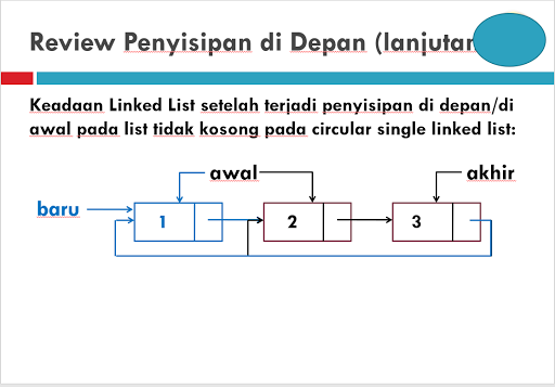Operasi Penyisipan dan Penghapusan Pada Circular Linked List