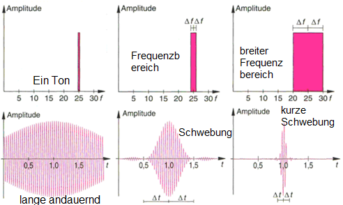 P88 Unbestimmtheit von Ort und Impuls