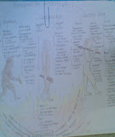 Mr. Fields' APWH Blog: PMT: Foundations Mind Map