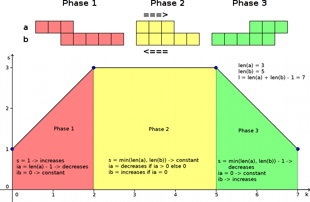 The Samurai Code: Longest Common Subsequence in Python (version 3.0)